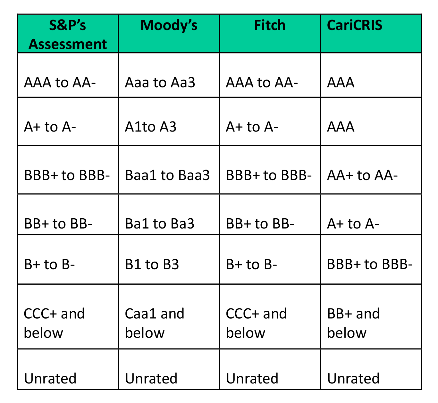 Rating Scale & Definitions - CariCRIS